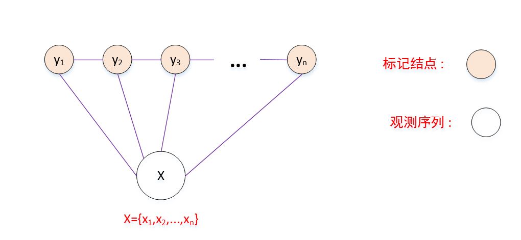 NLP笔记——从HMM到CRF | Zessay的博客